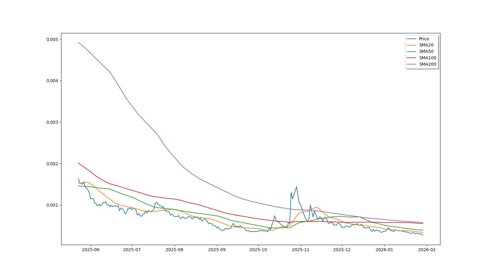 Orbofi AI Simple Moving Averages