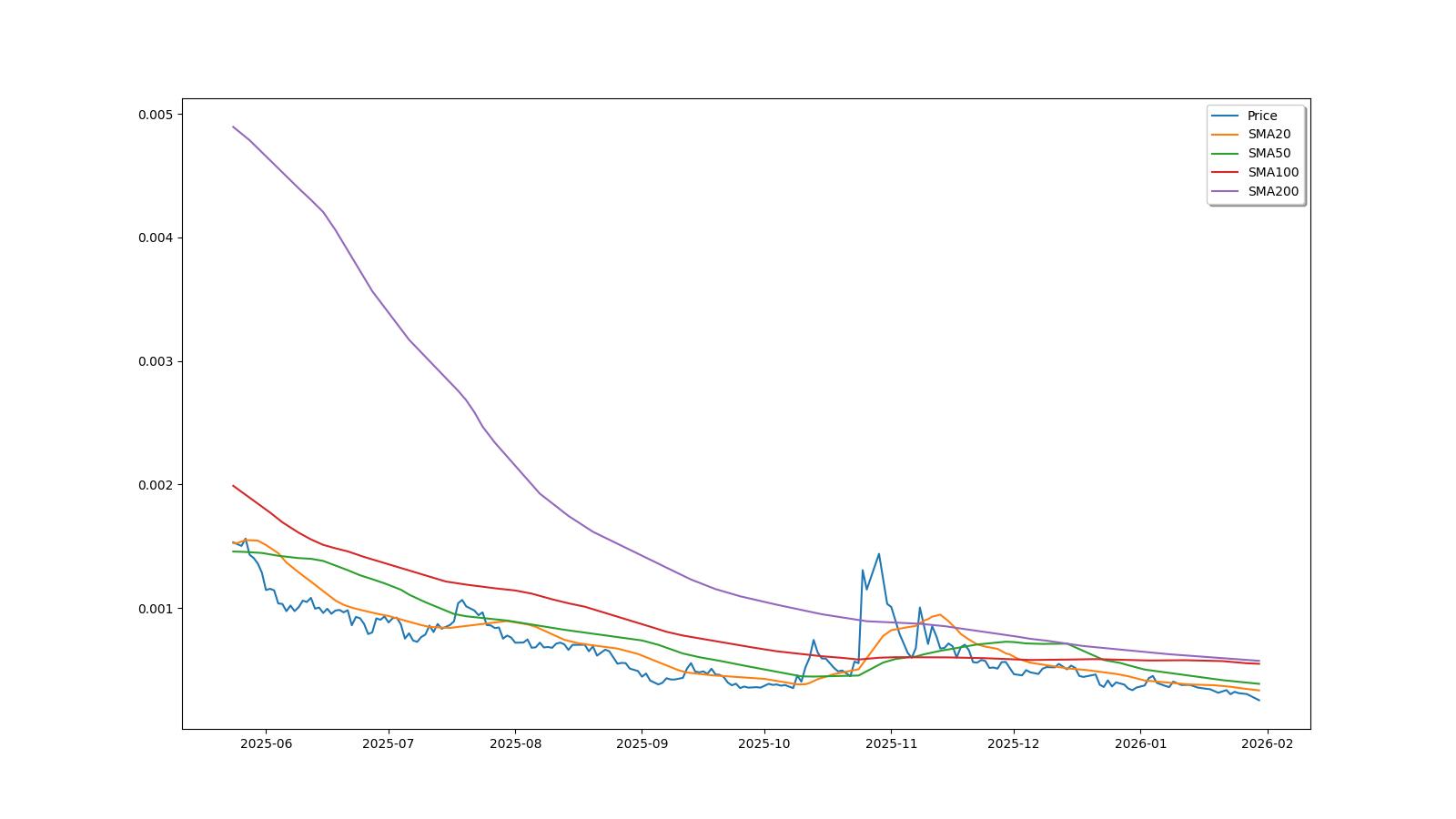 Orbofi AI Simple Moving Averages