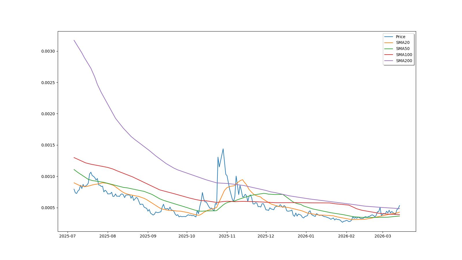 Orbofi AI Simple Moving Averages