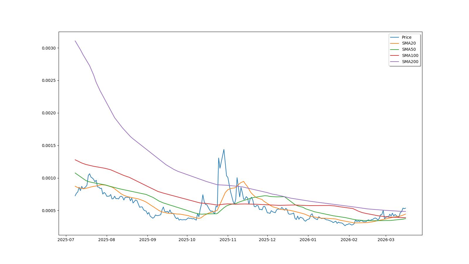 Orbofi AI Simple Moving Averages