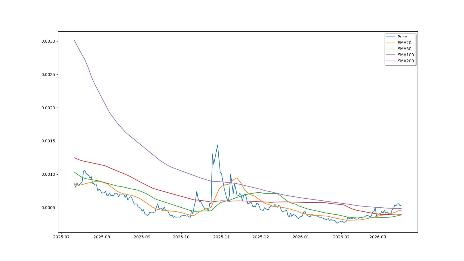Orbofi AI Simple Moving Averages