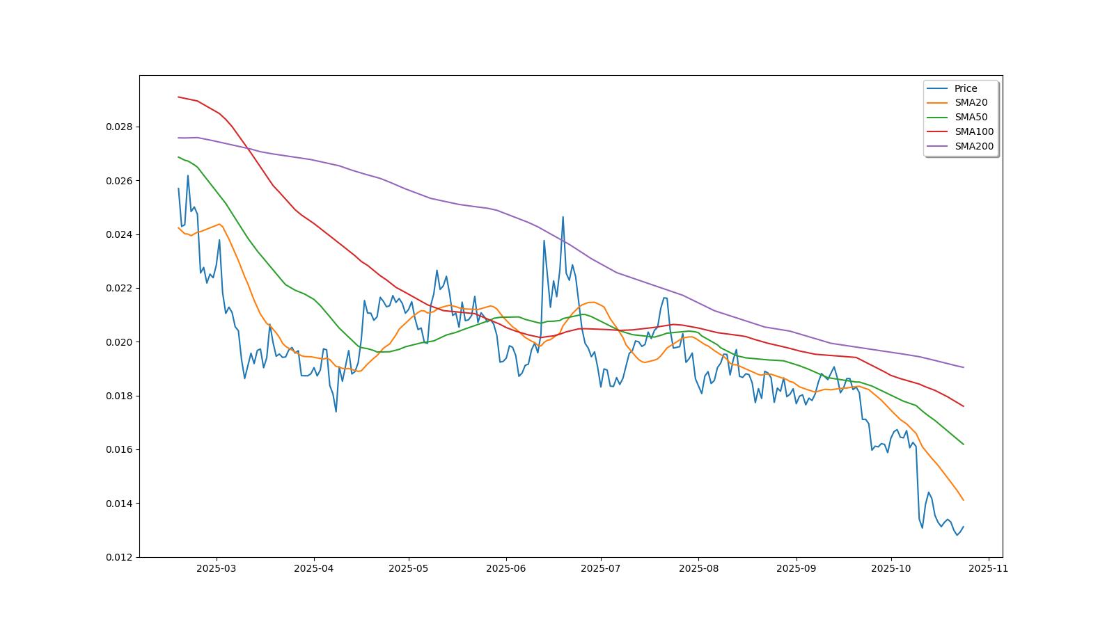 Orbs Simple Moving Averages