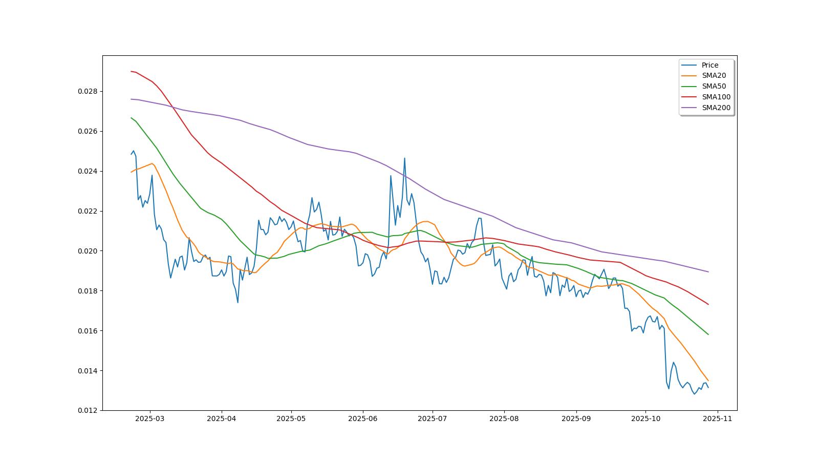 Orbs Simple Moving Averages