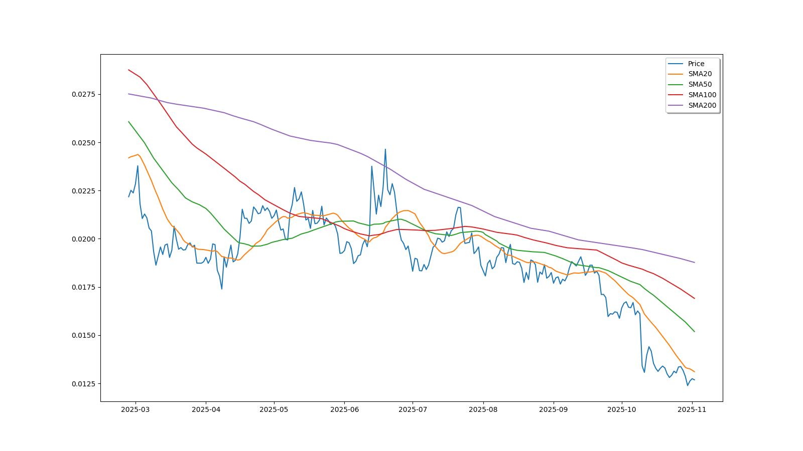 Orbs Simple Moving Averages
