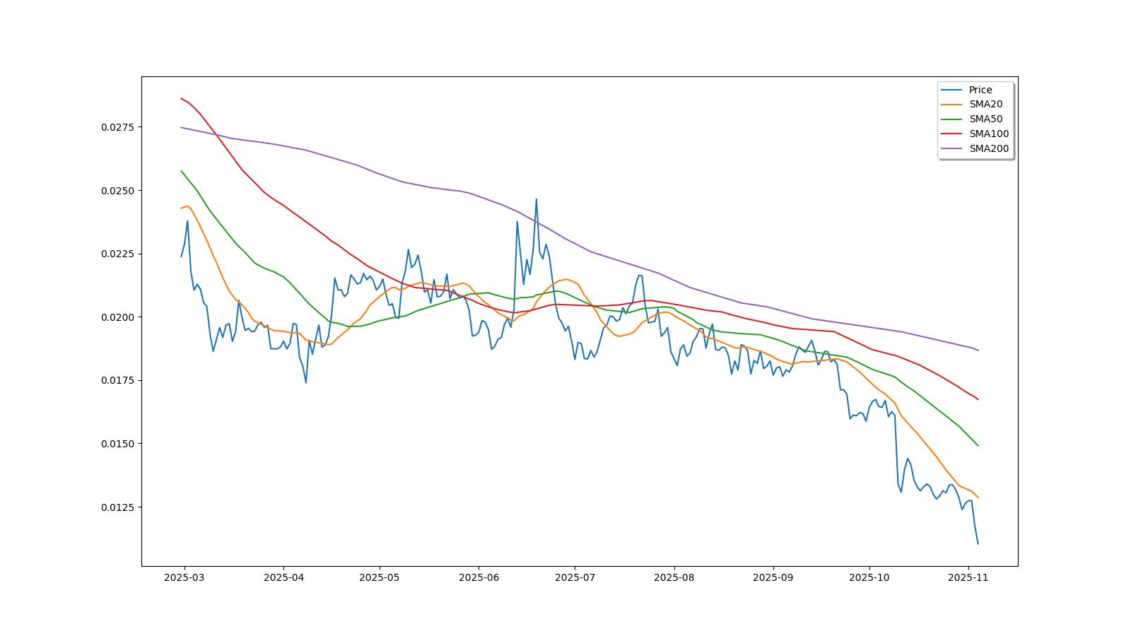Orbs Simple Moving Averages