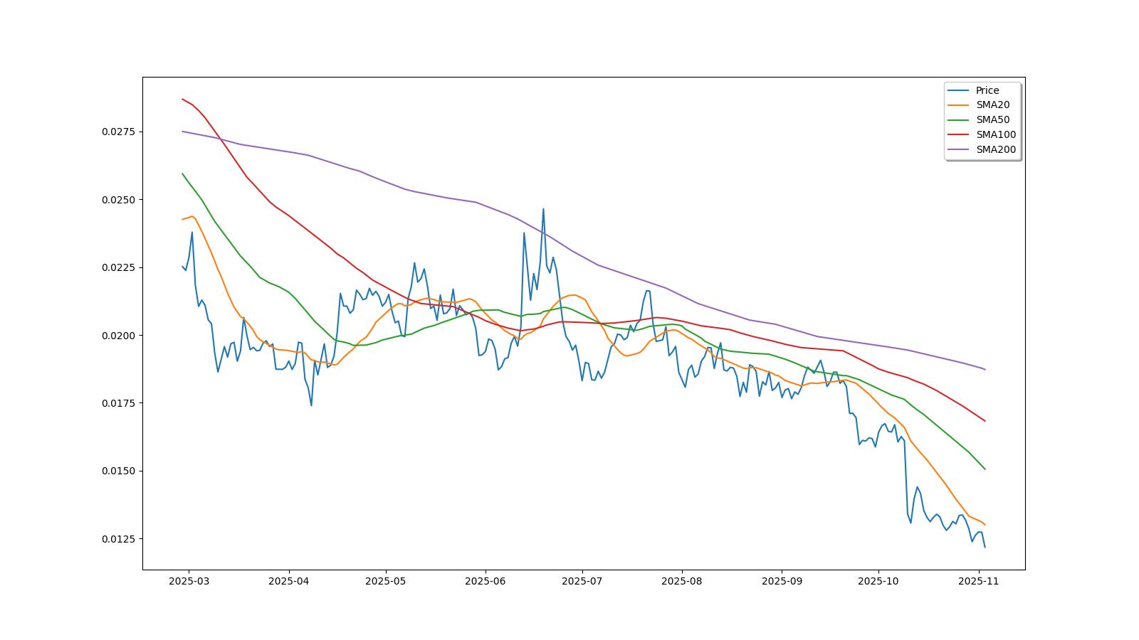 Orbs Simple Moving Averages