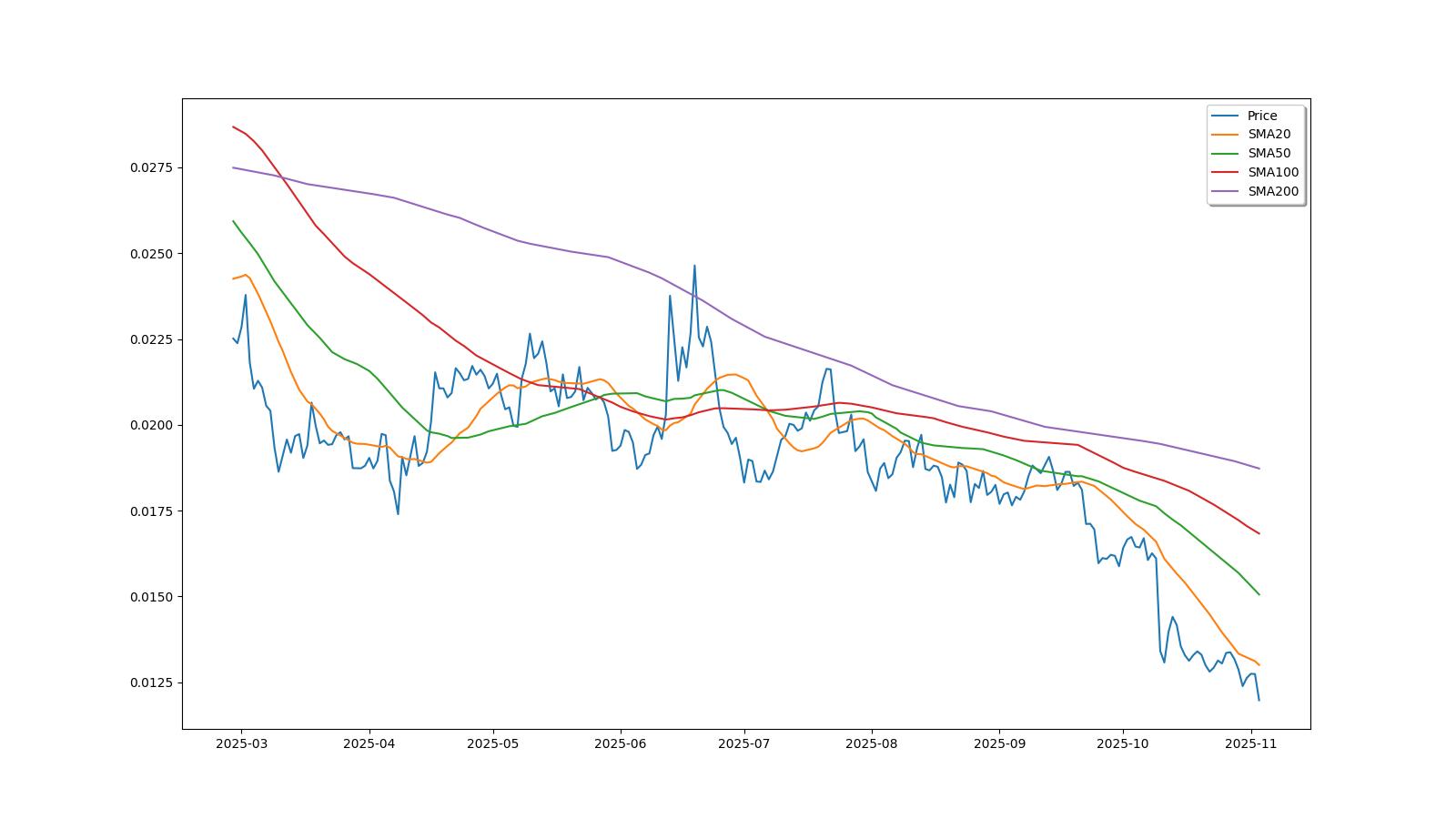 Orbs Simple Moving Averages