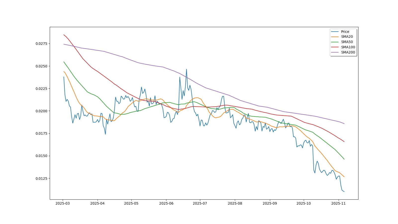 Orbs Simple Moving Averages