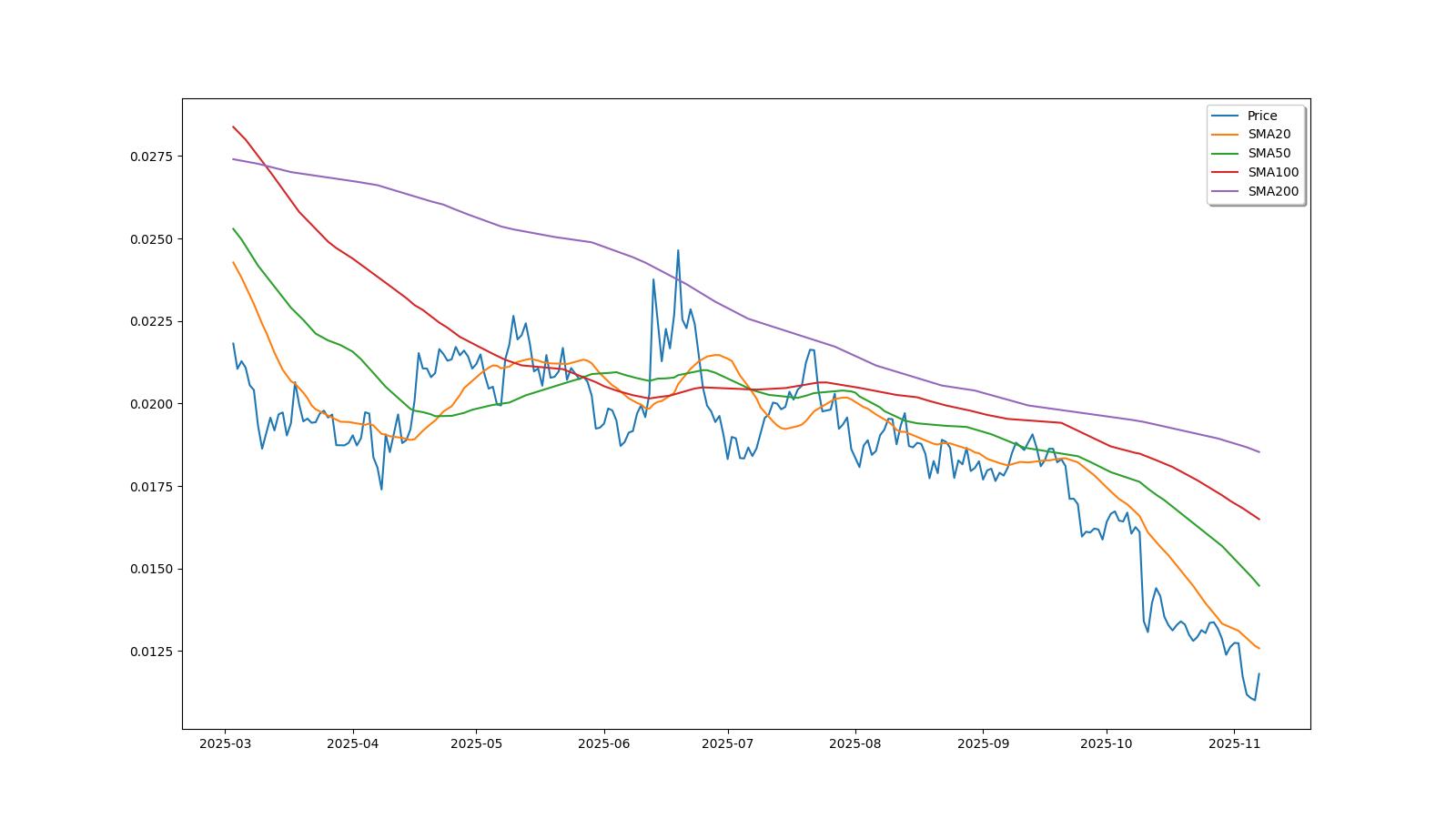 Orbs Simple Moving Averages