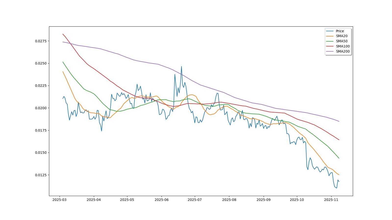 Orbs Simple Moving Averages