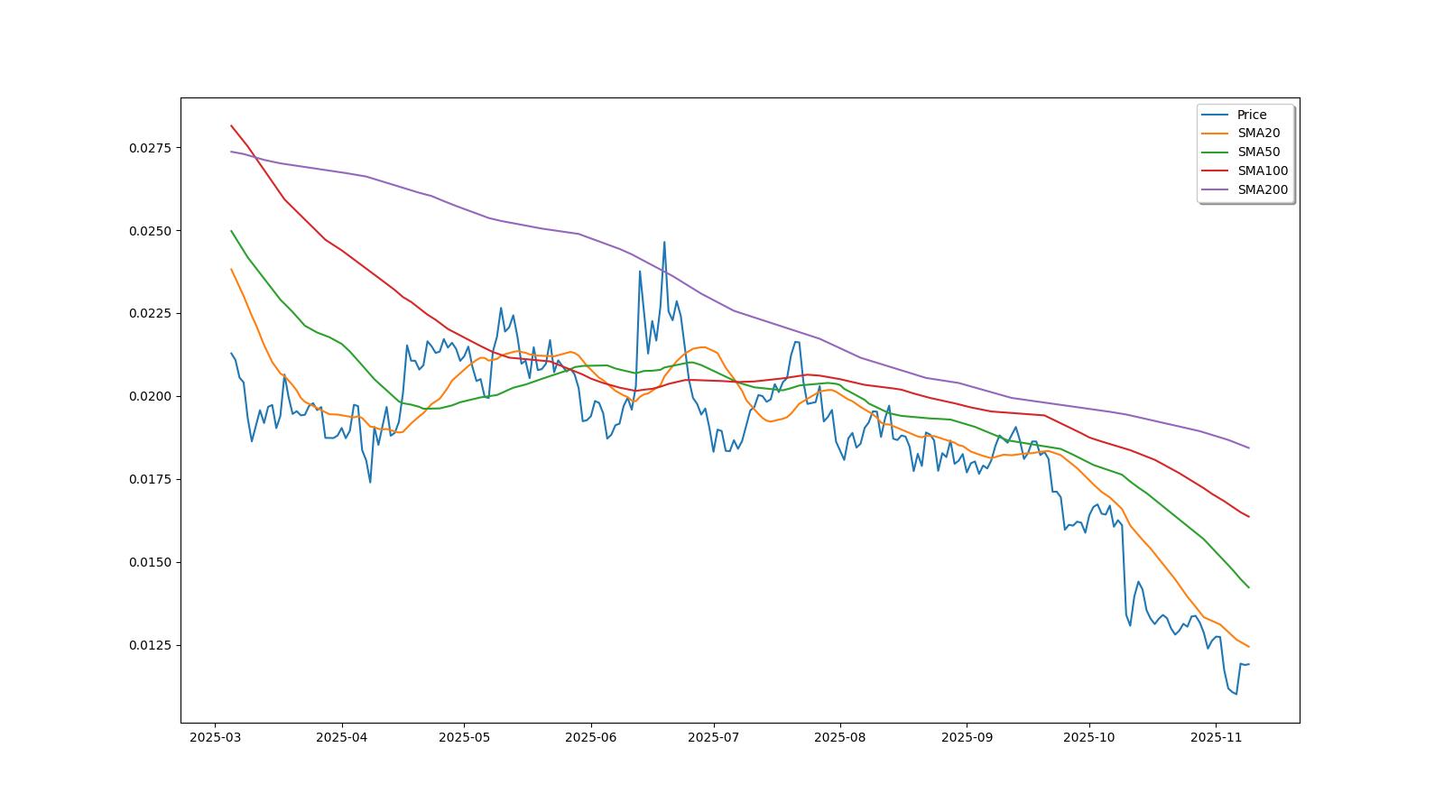 Orbs Simple Moving Averages