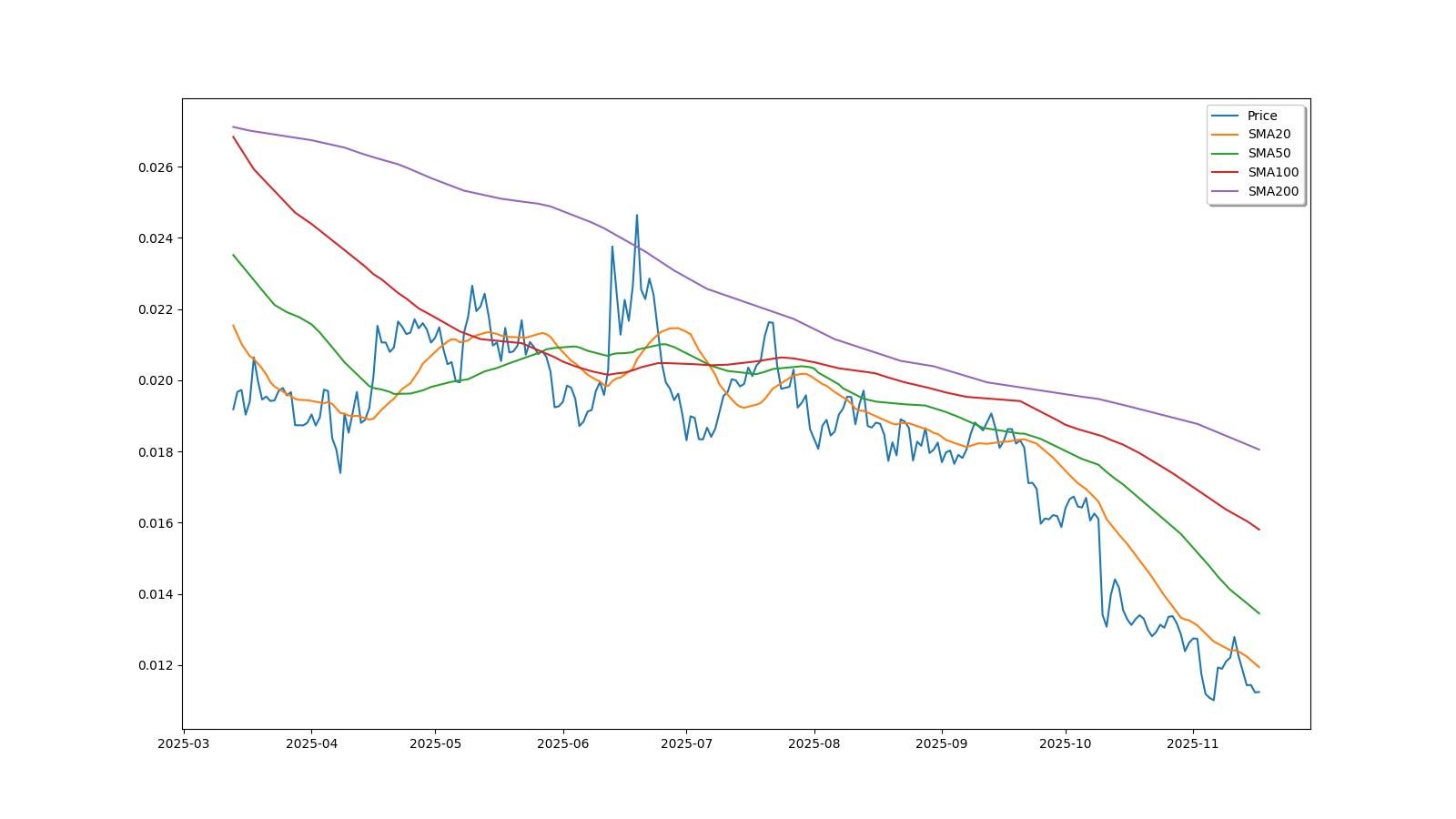 Orbs Simple Moving Averages
