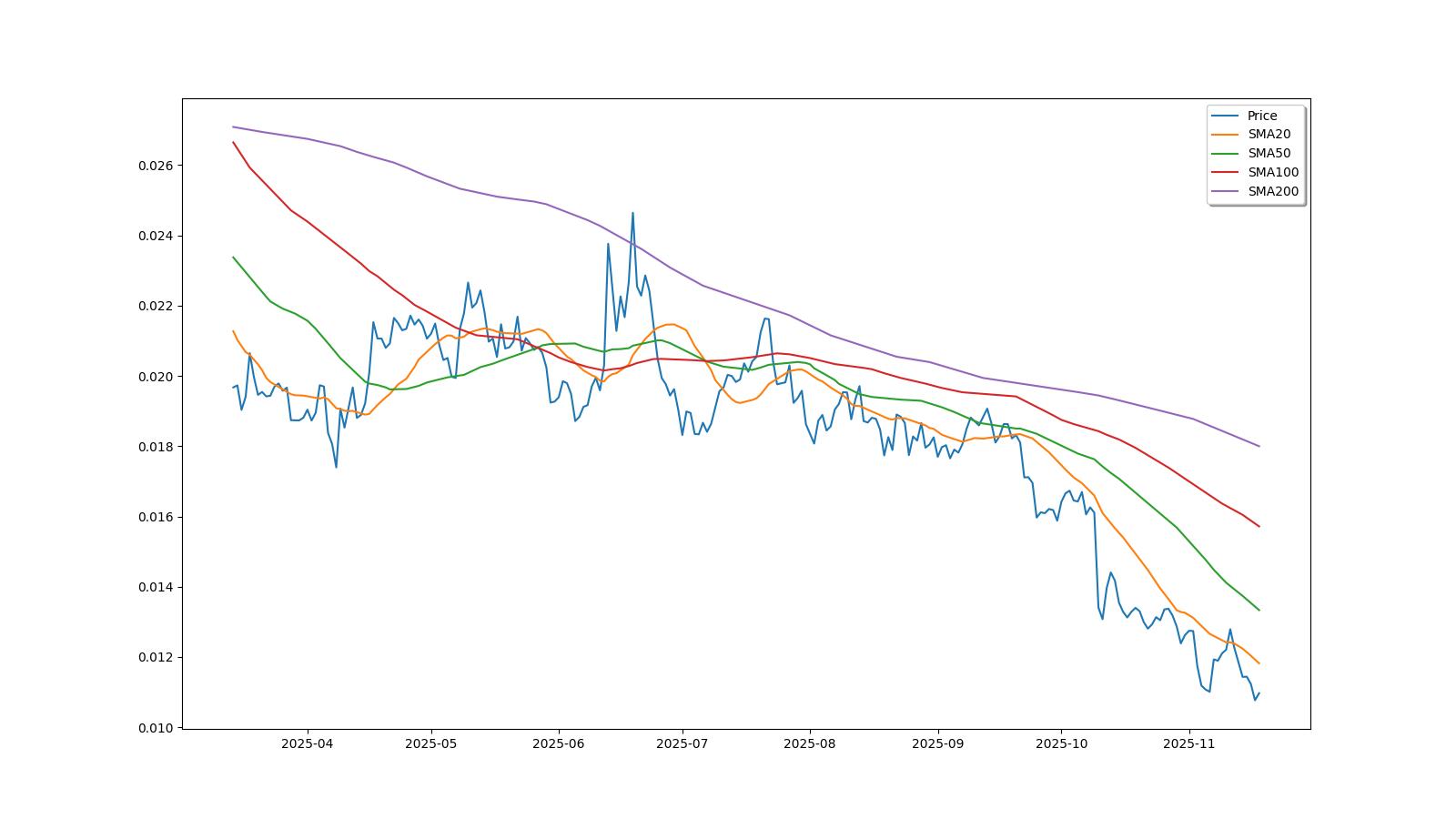 Orbs Simple Moving Averages