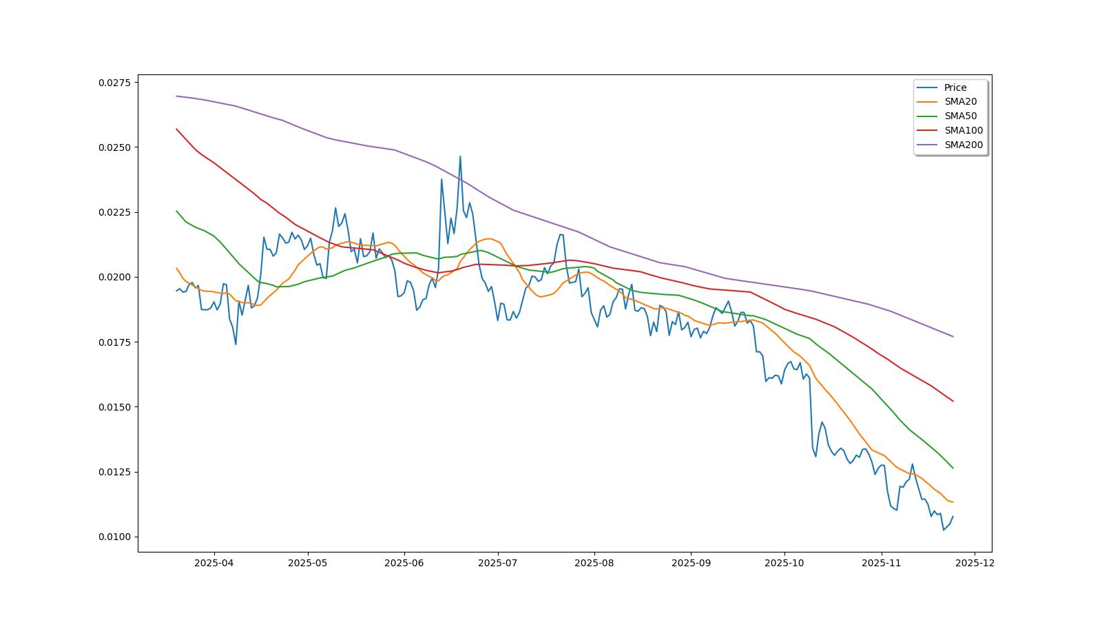 Orbs Simple Moving Averages