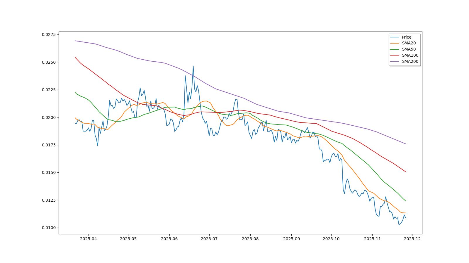 Orbs Simple Moving Averages