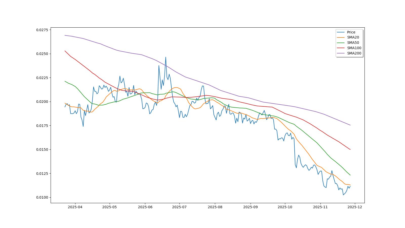 Orbs Simple Moving Averages