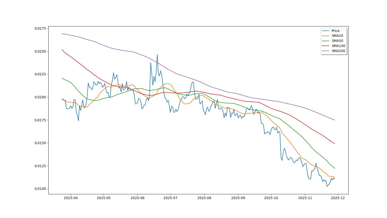 Orbs Simple Moving Averages