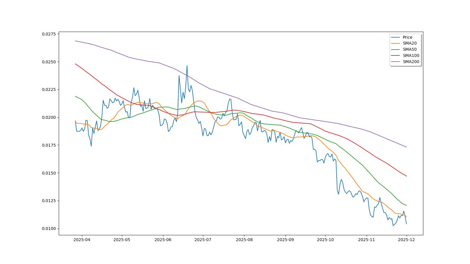 Orbs Simple Moving Averages