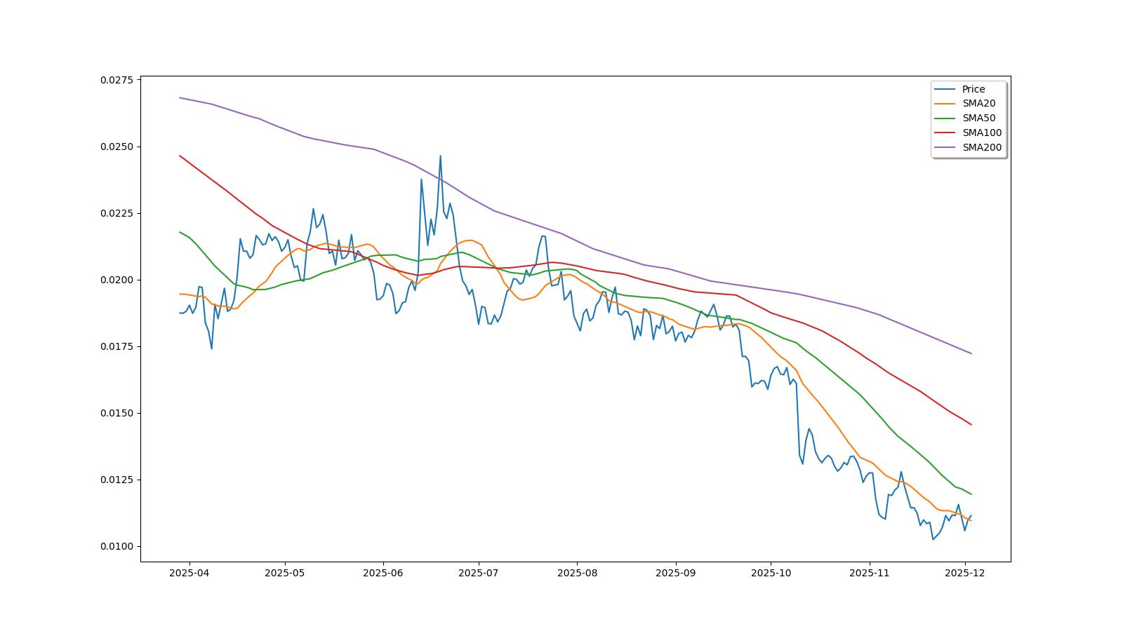 Orbs Simple Moving Averages