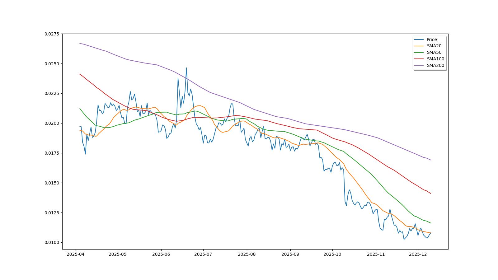 Orbs Simple Moving Averages