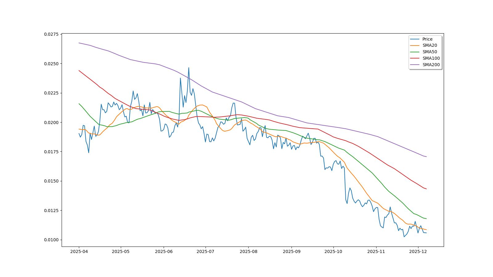 Orbs Simple Moving Averages