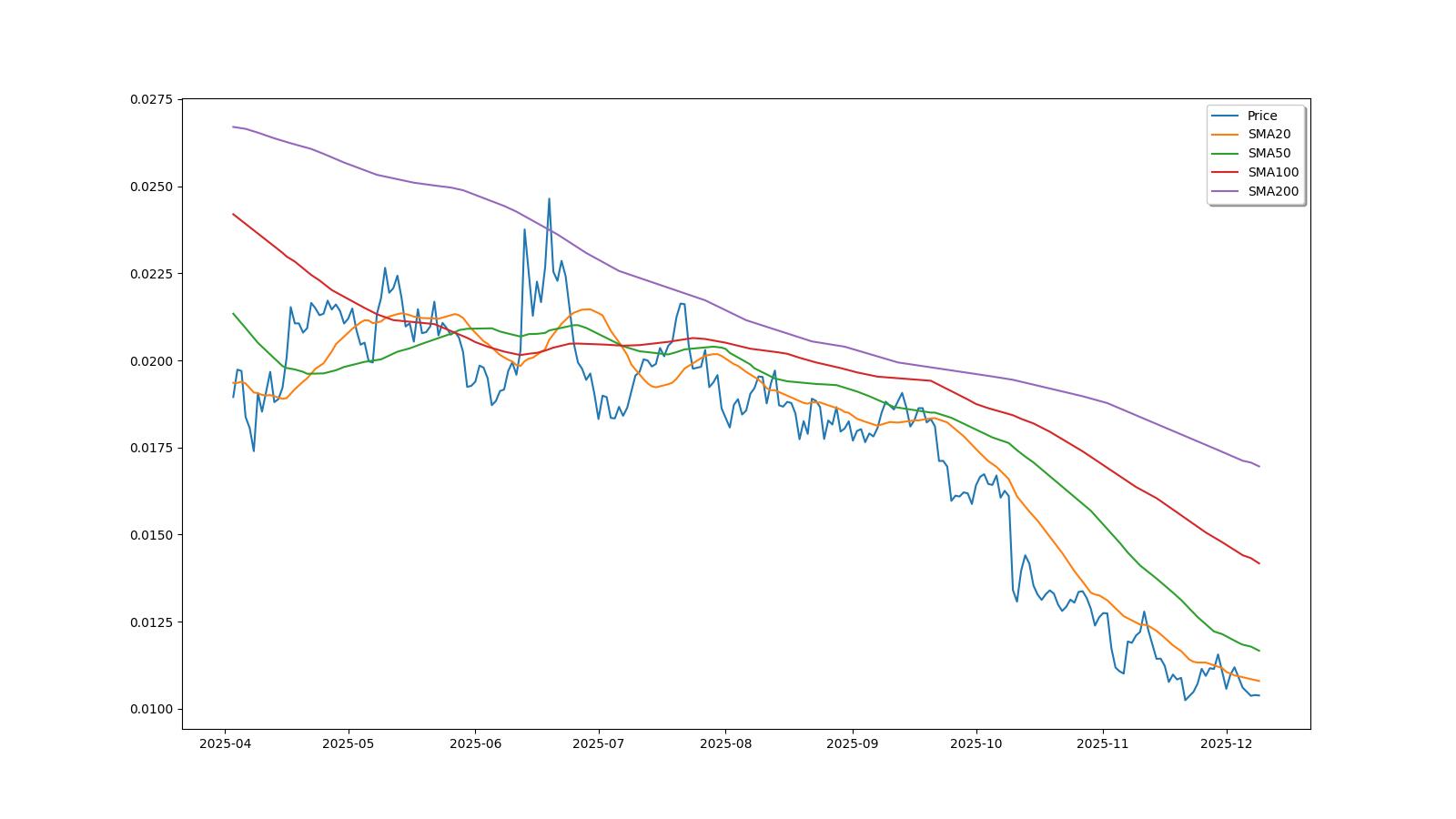 Orbs Simple Moving Averages