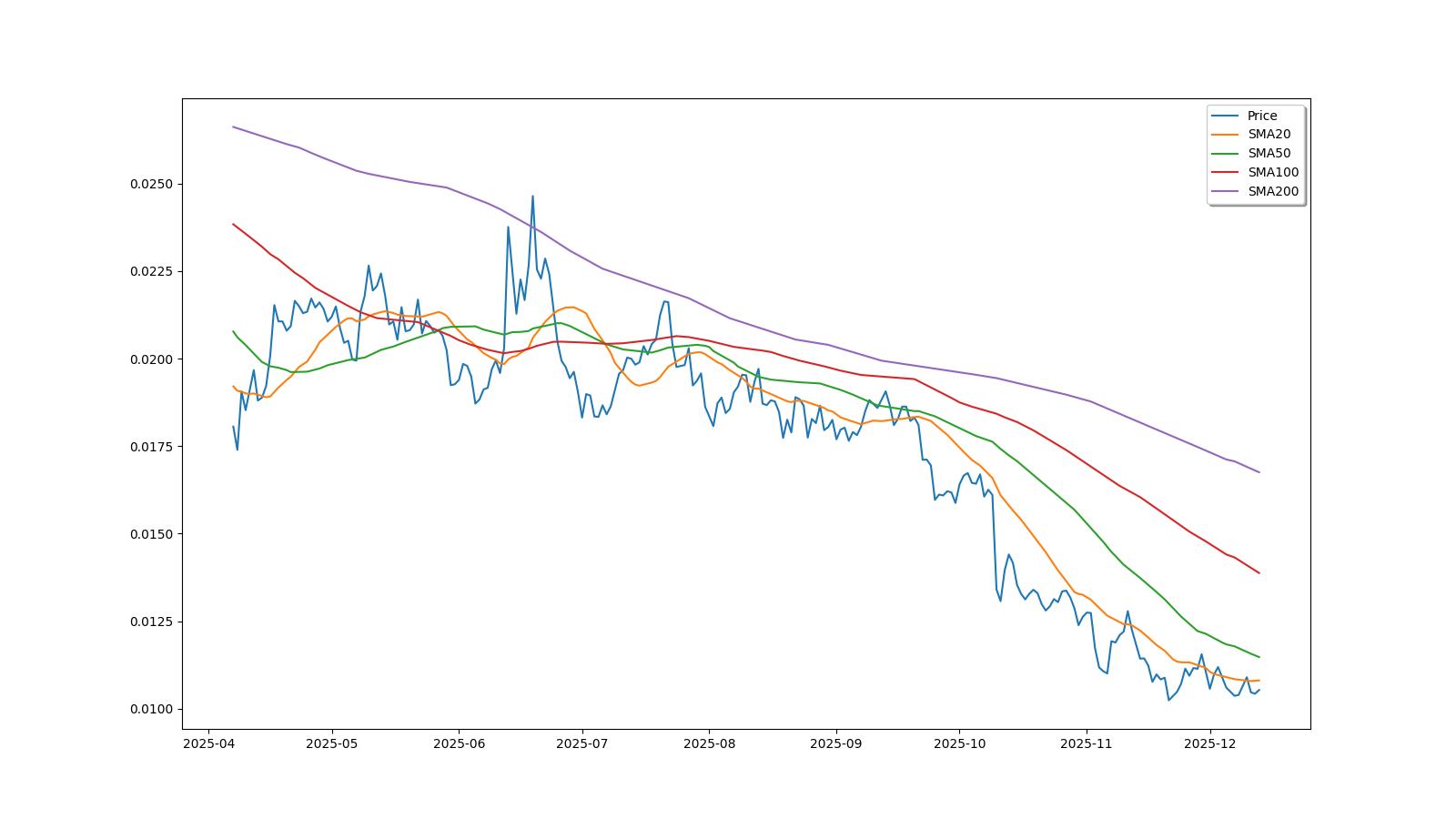 Orbs Simple Moving Averages