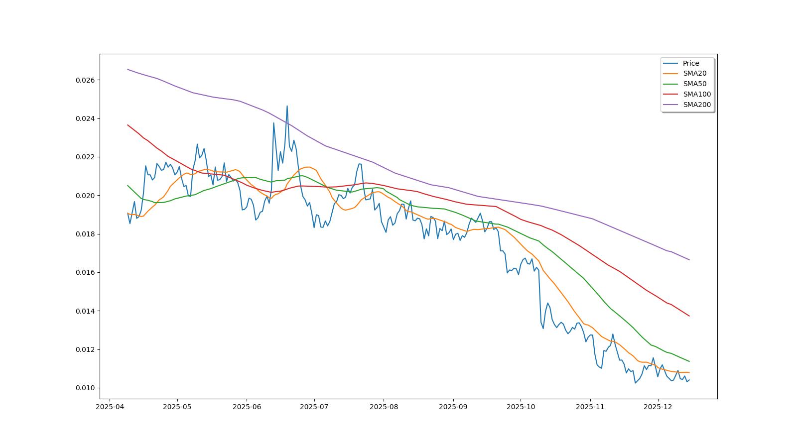 Orbs Simple Moving Averages
