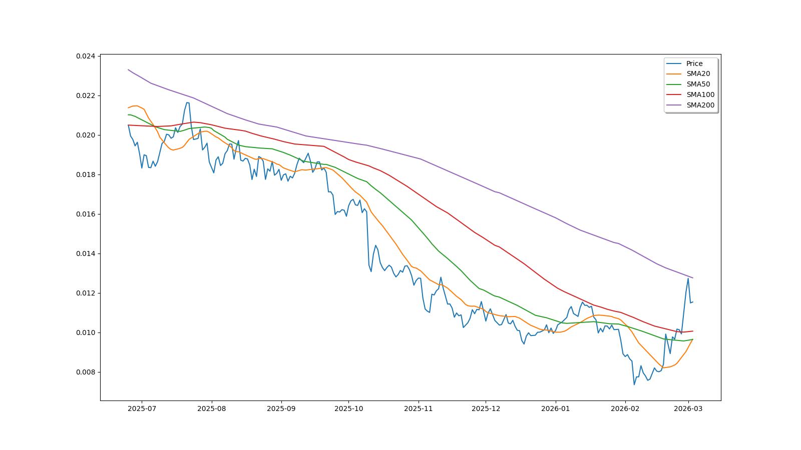 Orbs Simple Moving Averages