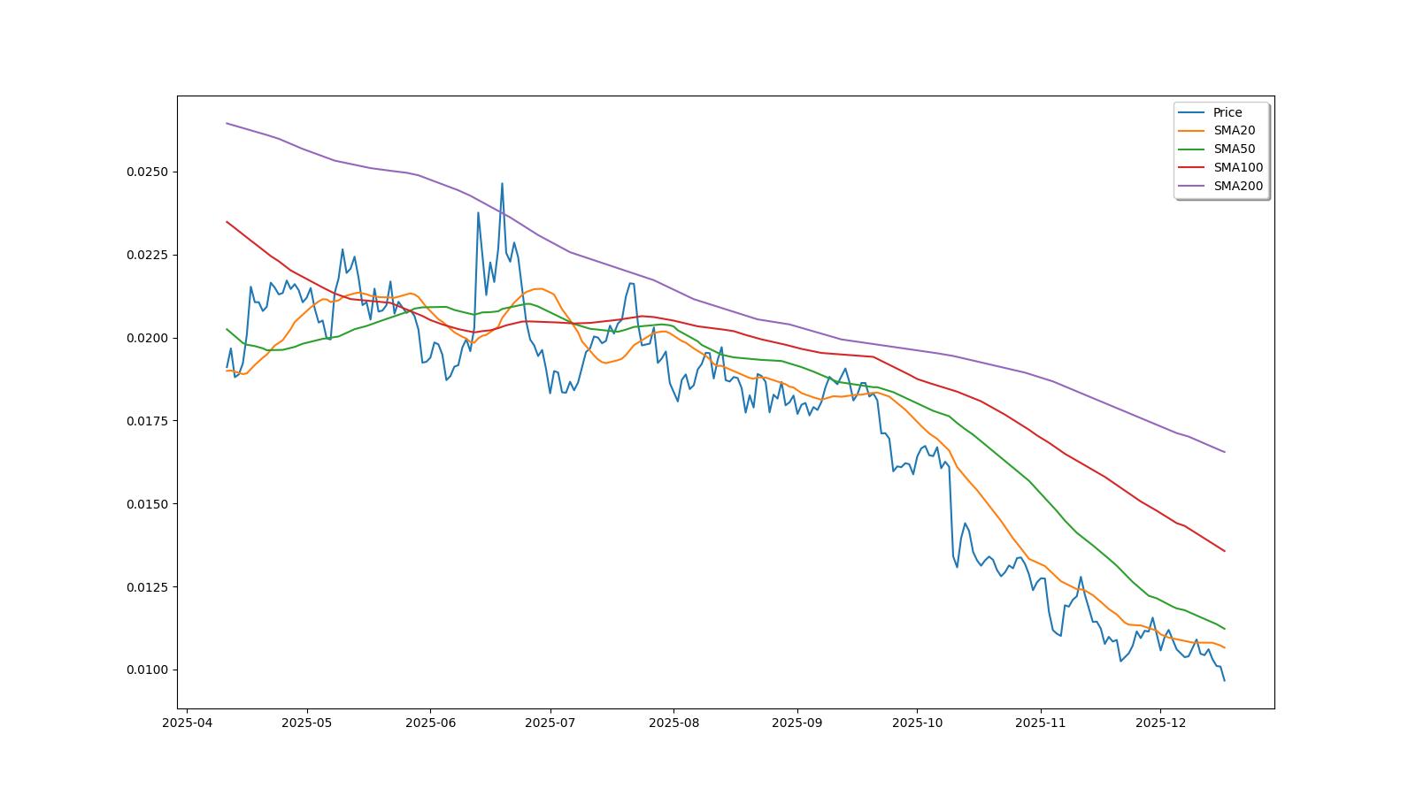 Orbs Simple Moving Averages