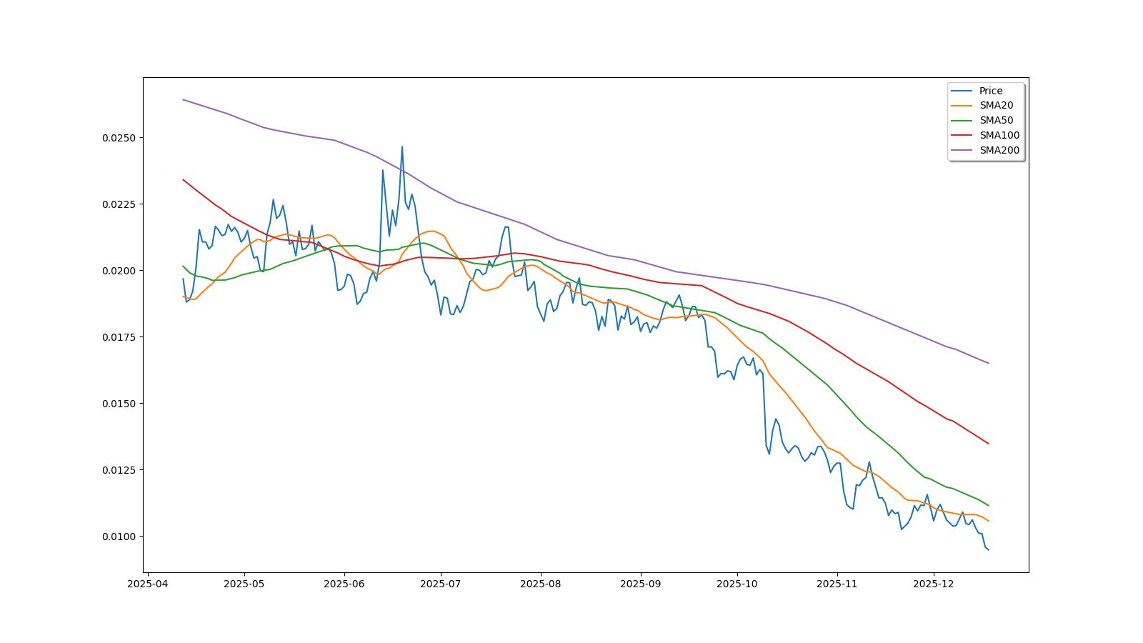 Orbs Simple Moving Averages
