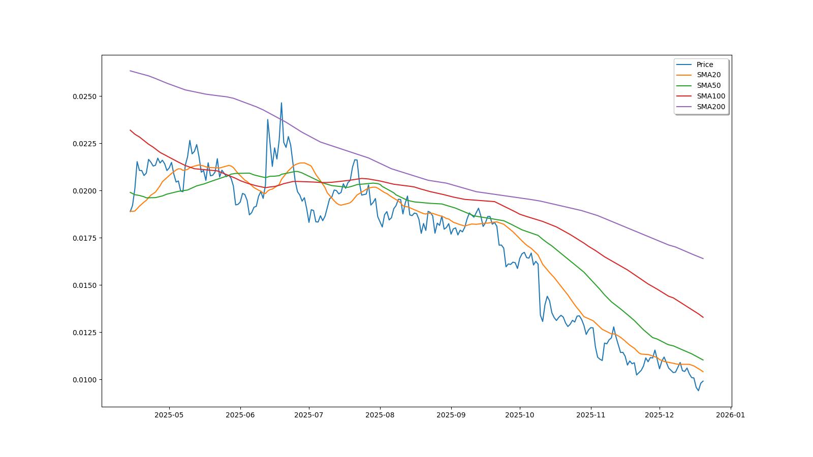 Orbs Simple Moving Averages