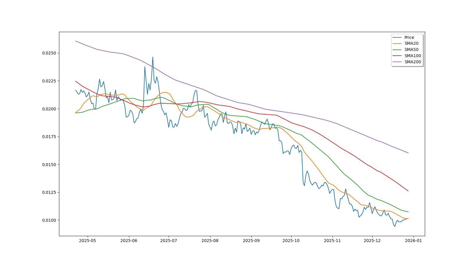 Orbs Simple Moving Averages