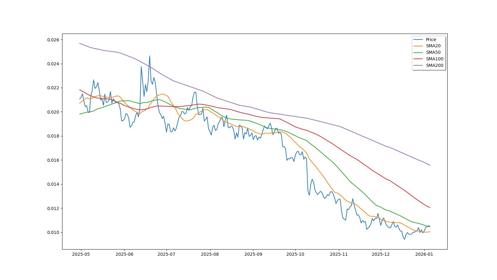 Orbs Simple Moving Averages