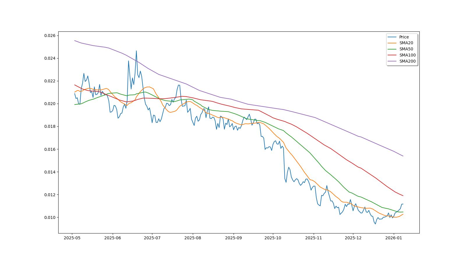 Orbs Simple Moving Averages
