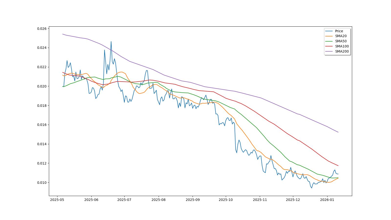 Orbs Simple Moving Averages