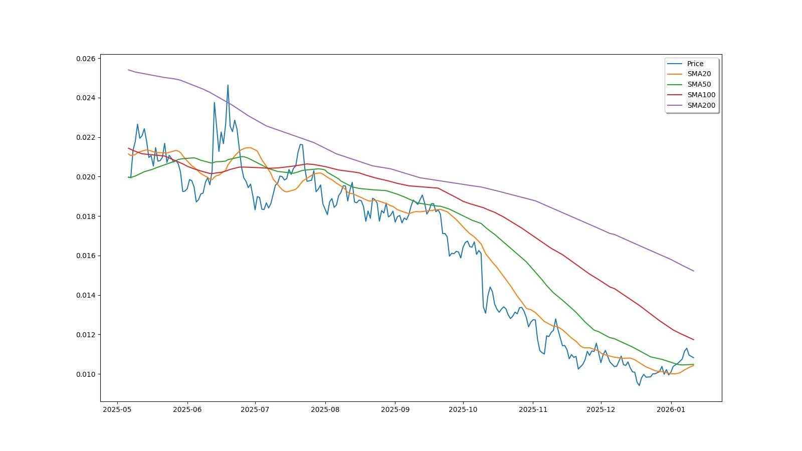 Orbs Simple Moving Averages