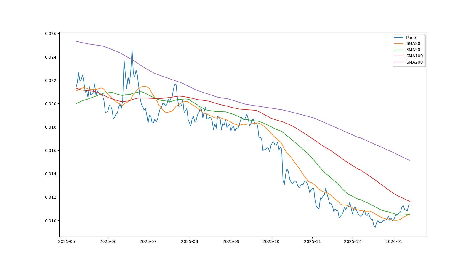 Orbs Simple Moving Averages