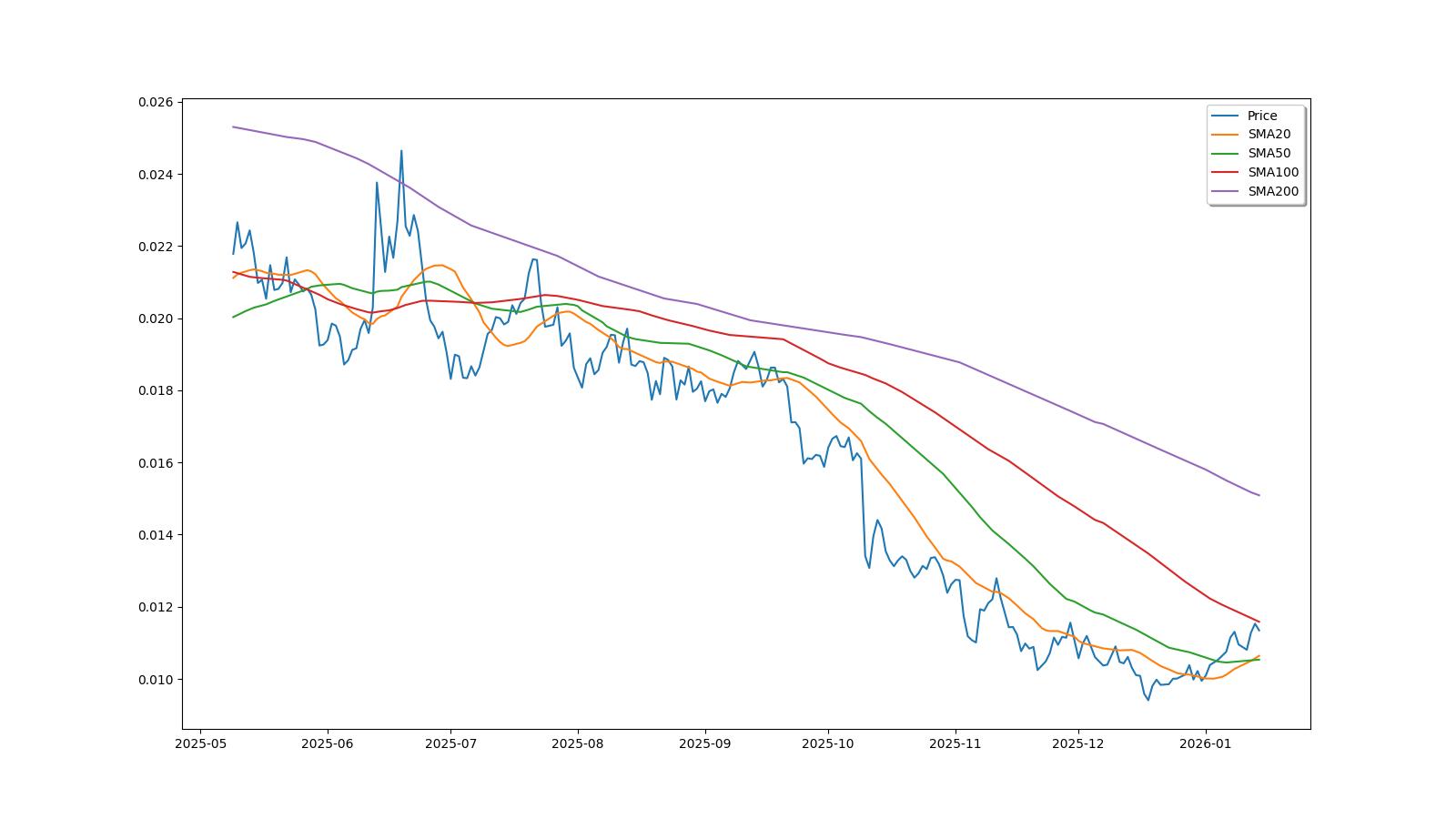 Orbs Simple Moving Averages