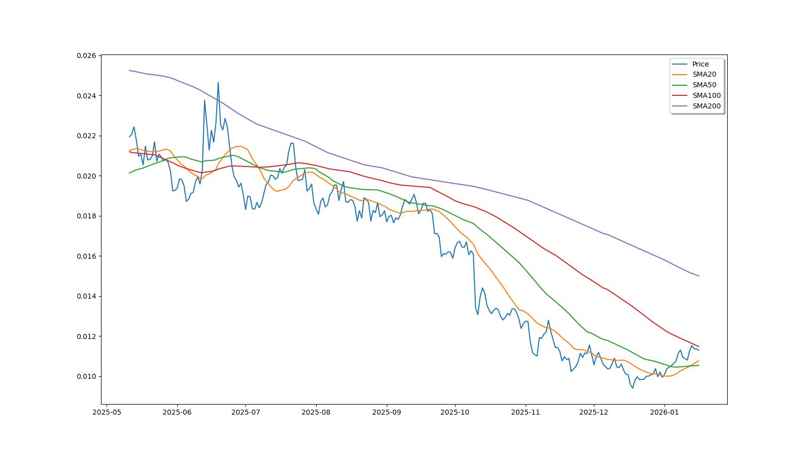Orbs Simple Moving Averages
