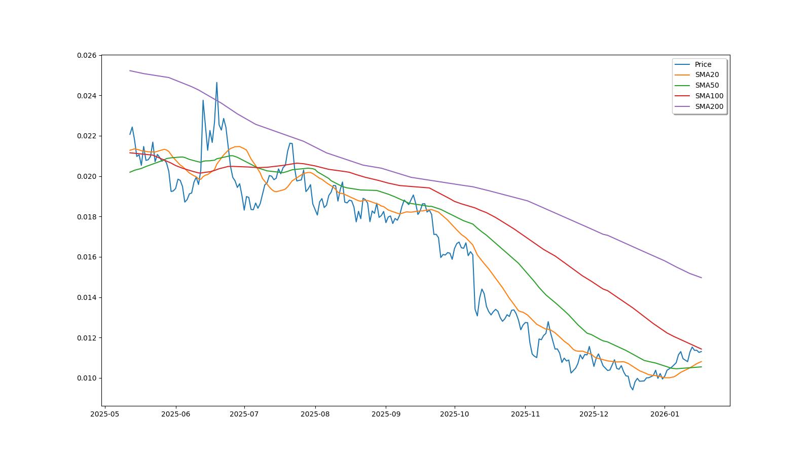 Orbs Simple Moving Averages