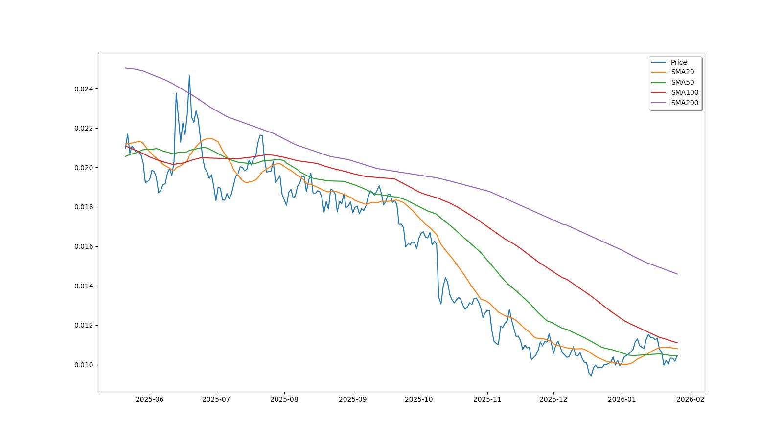 Orbs Simple Moving Averages