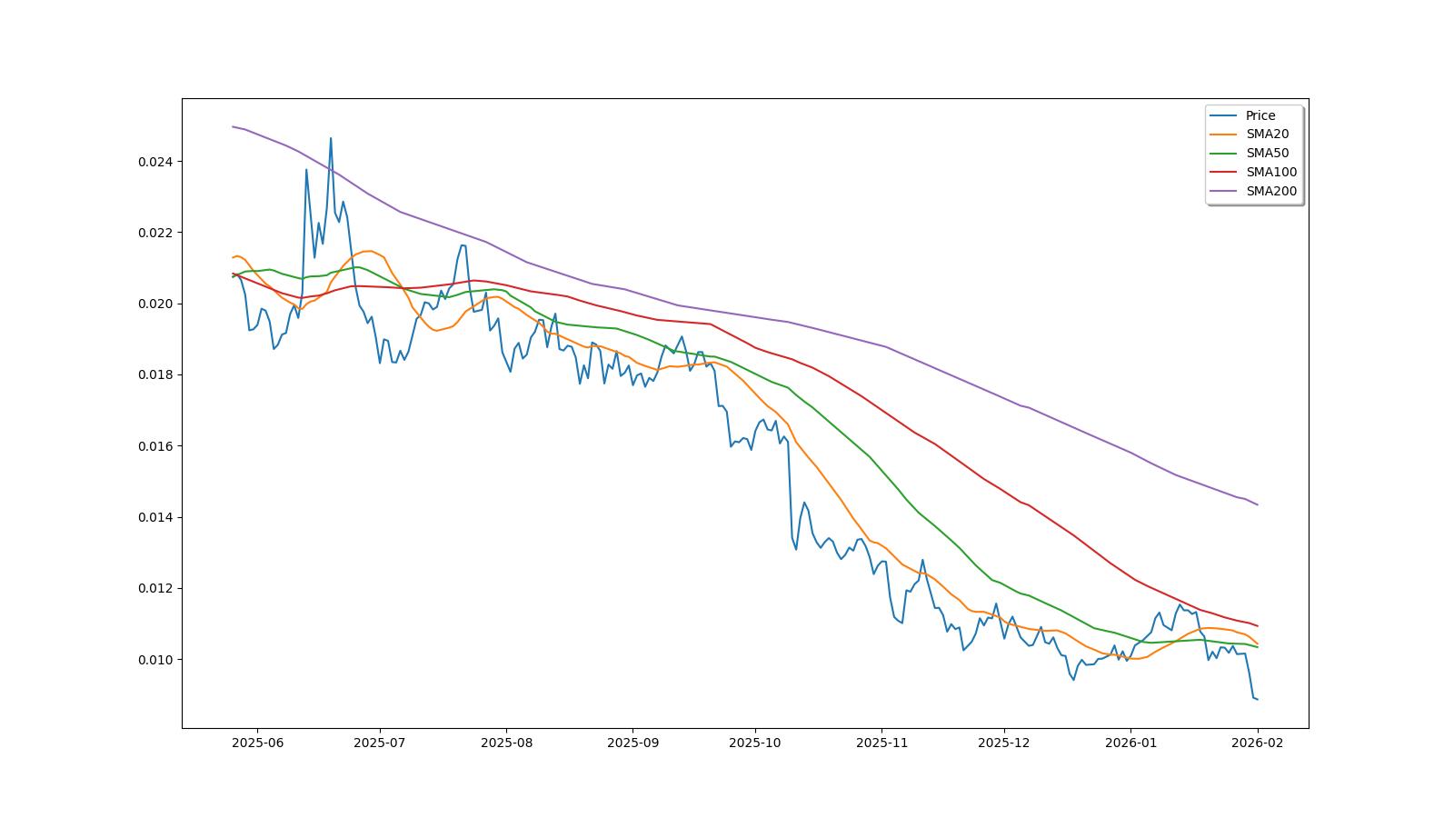 Orbs Simple Moving Averages