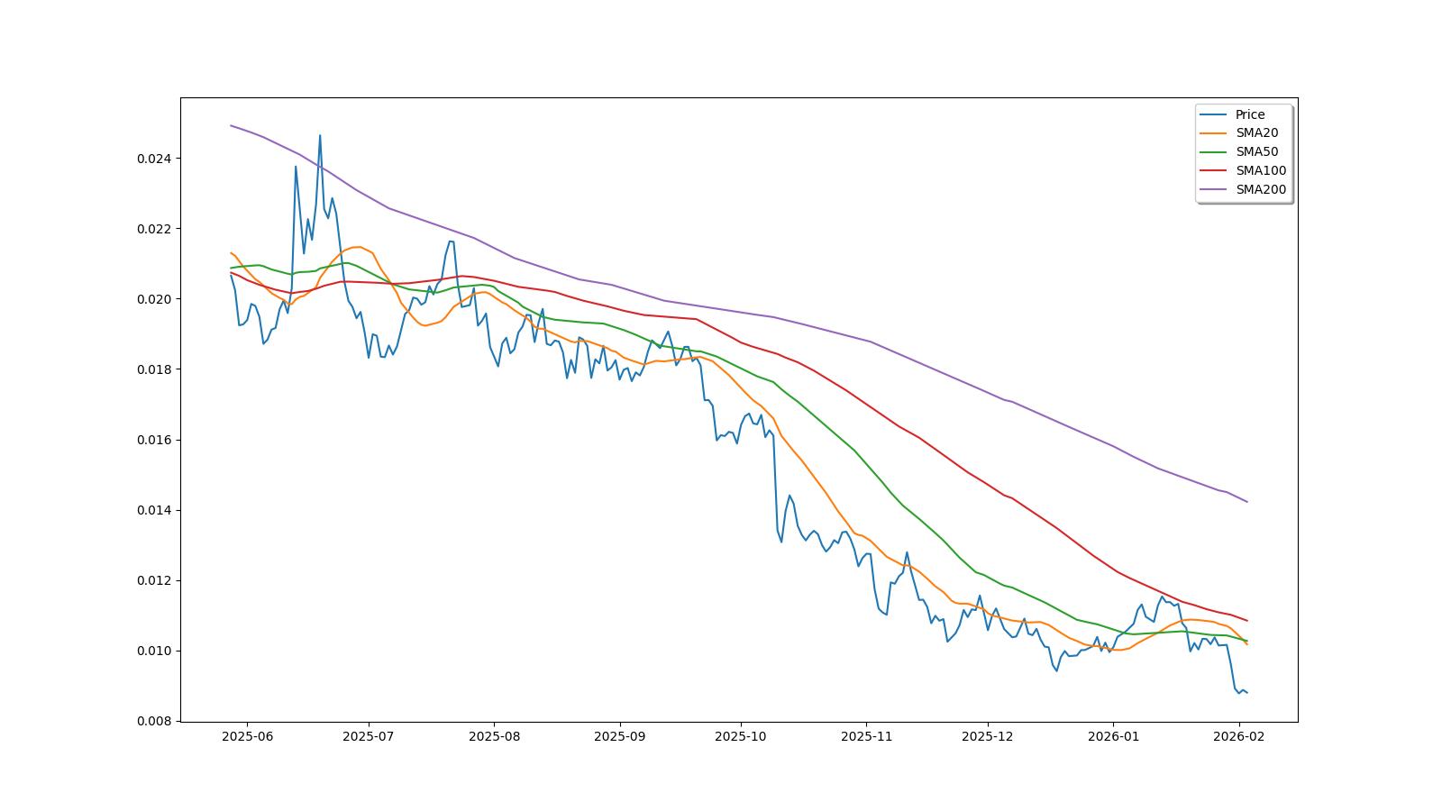 Orbs Simple Moving Averages