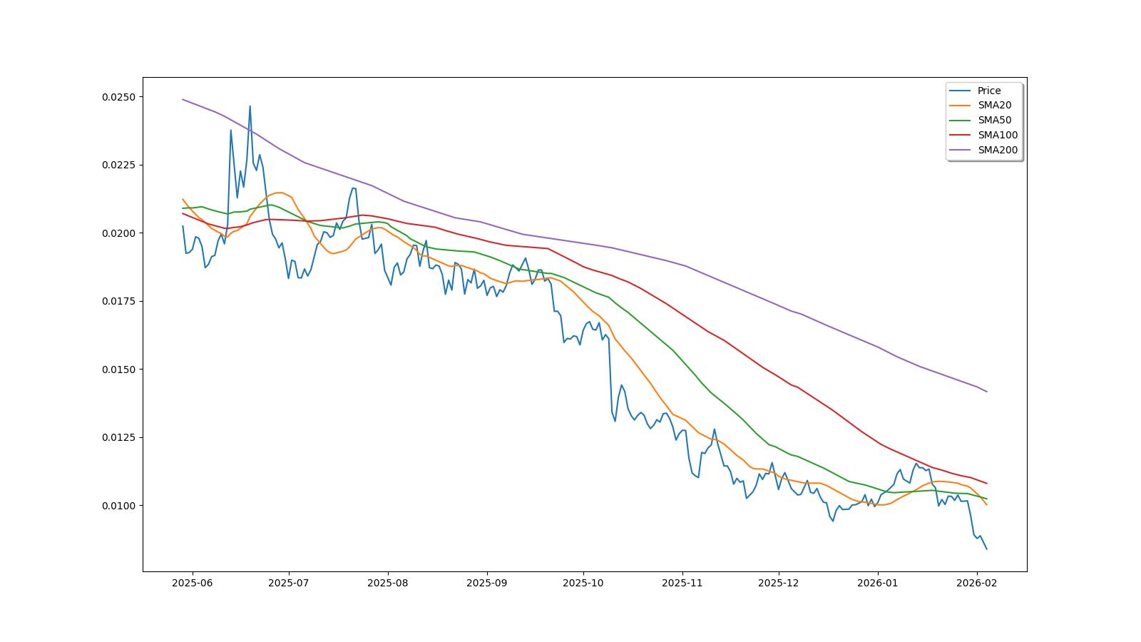 Orbs Simple Moving Averages