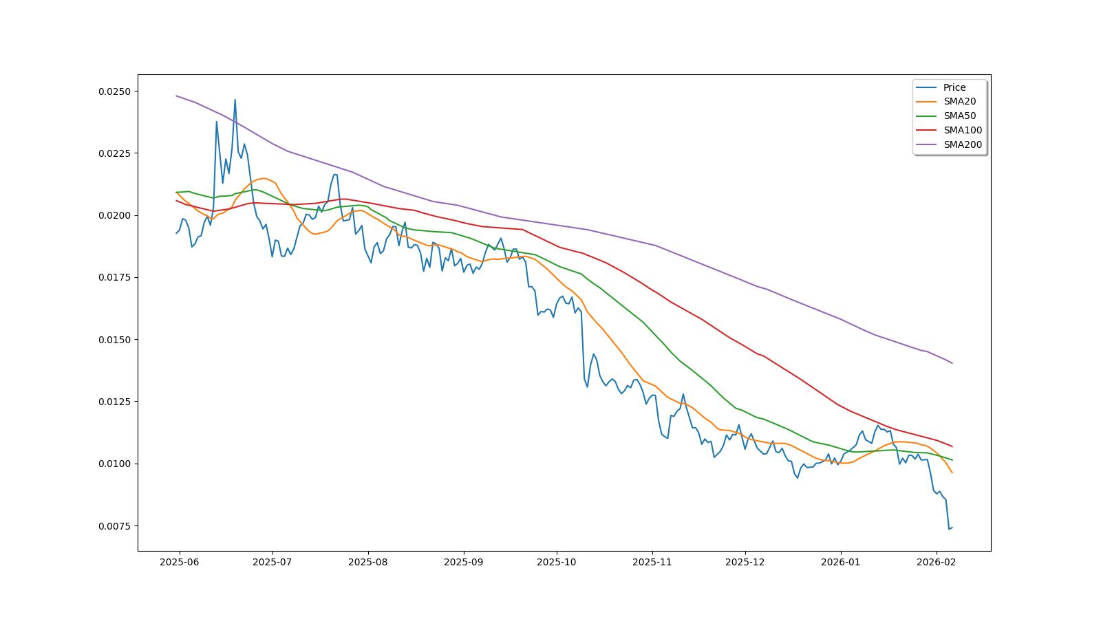 Orbs Simple Moving Averages