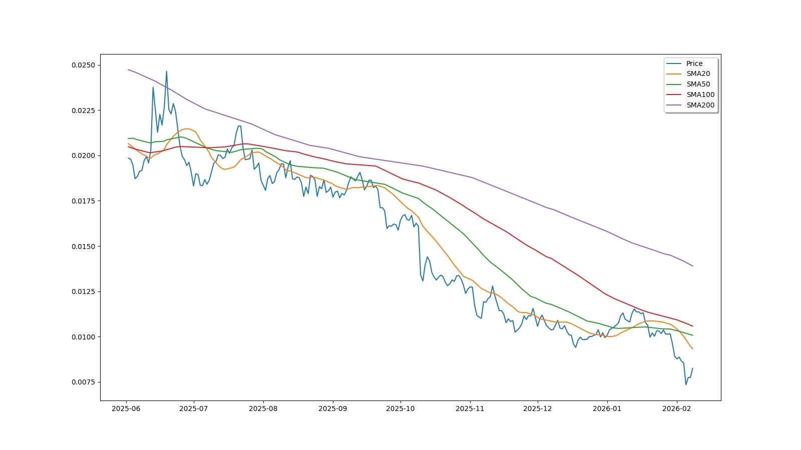 Orbs Simple Moving Averages