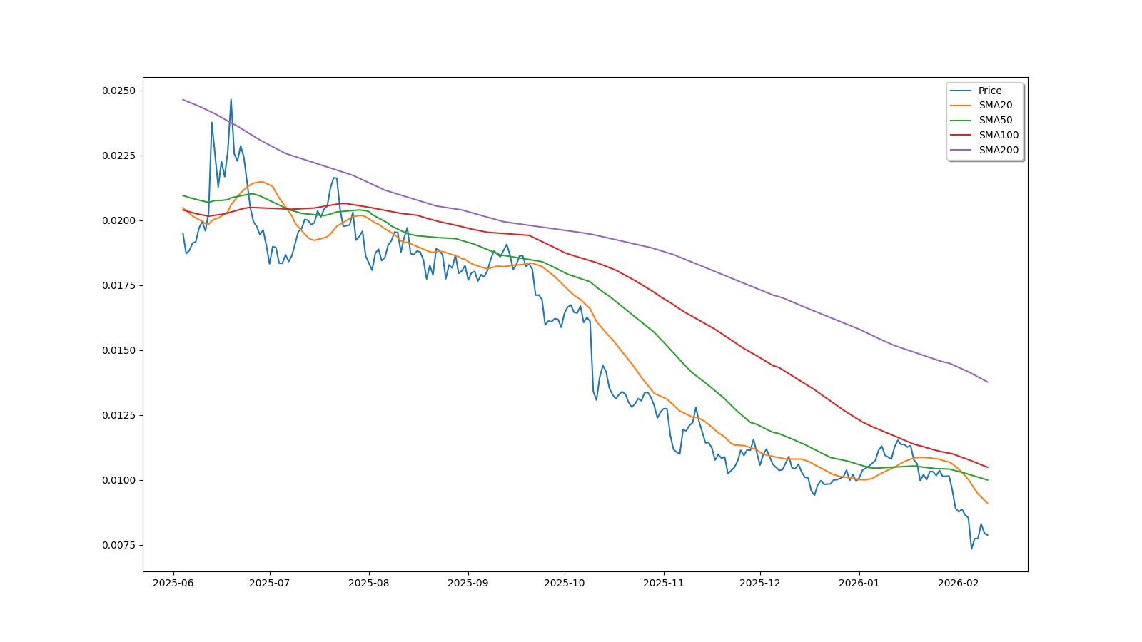 Orbs Simple Moving Averages
