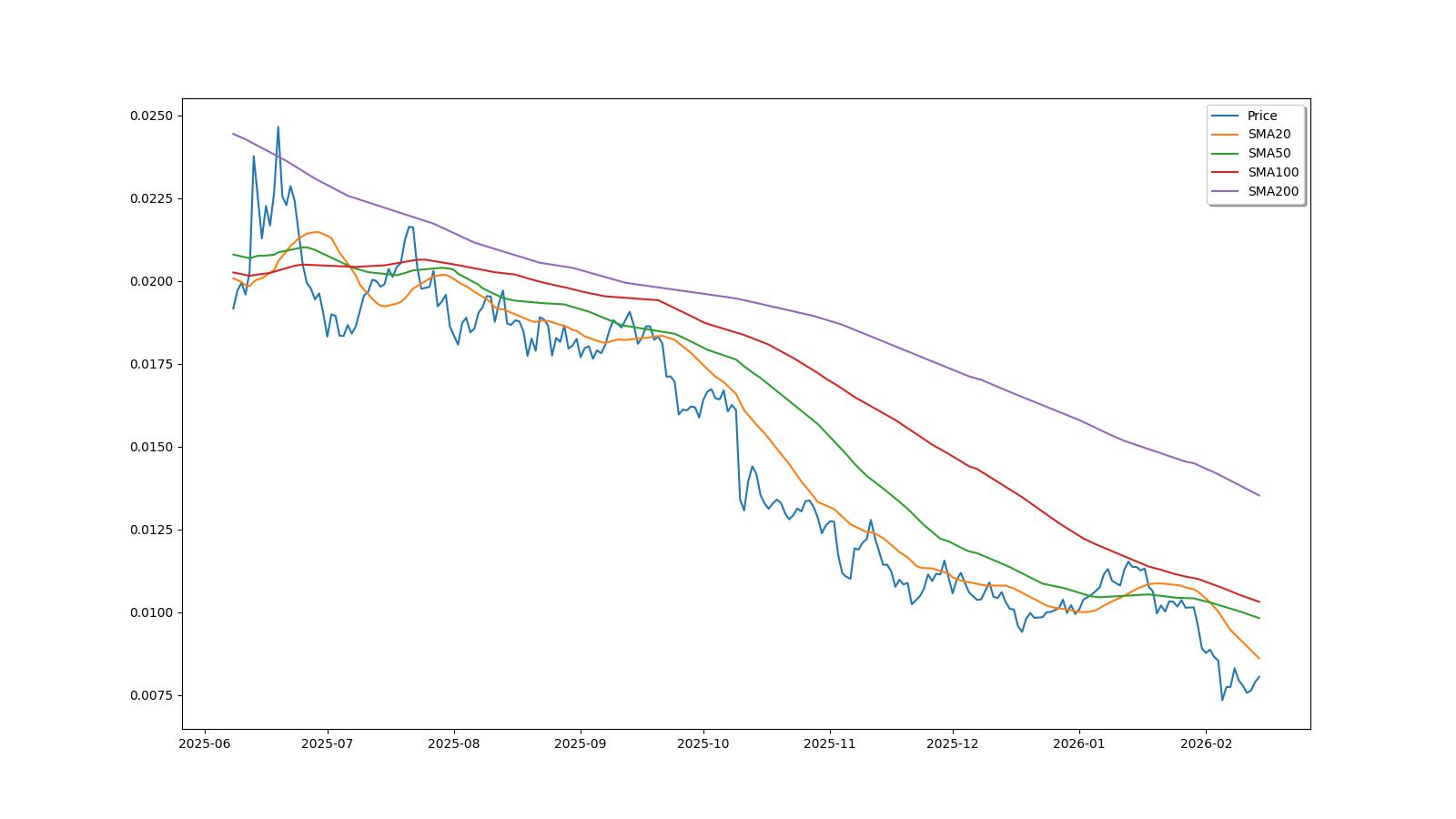 Orbs Simple Moving Averages