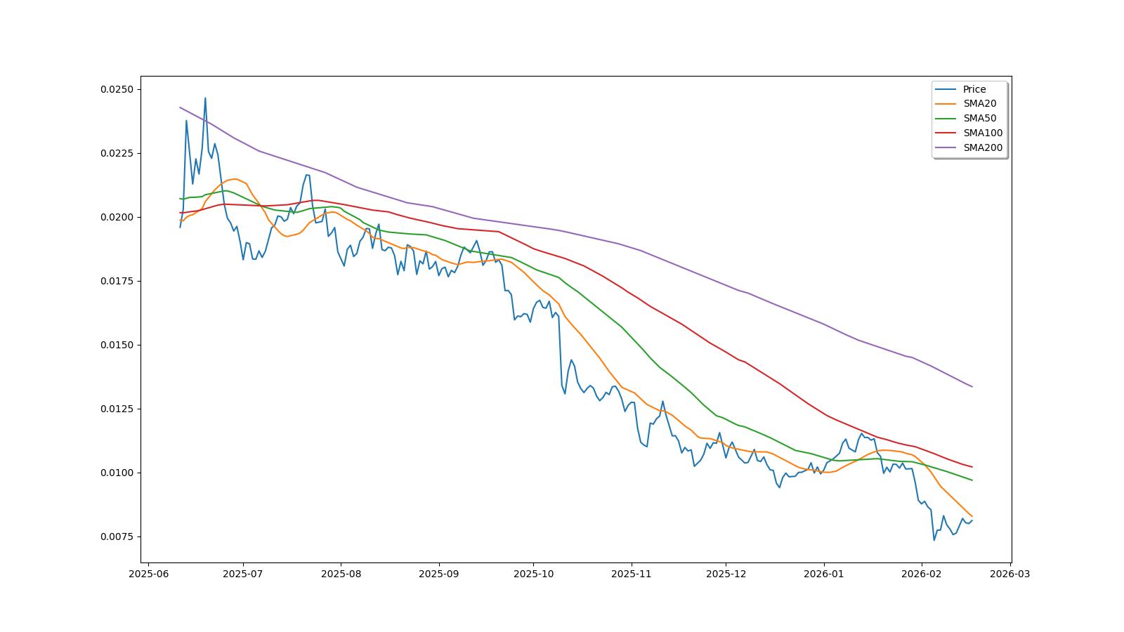 오브스 Simple Moving Averages